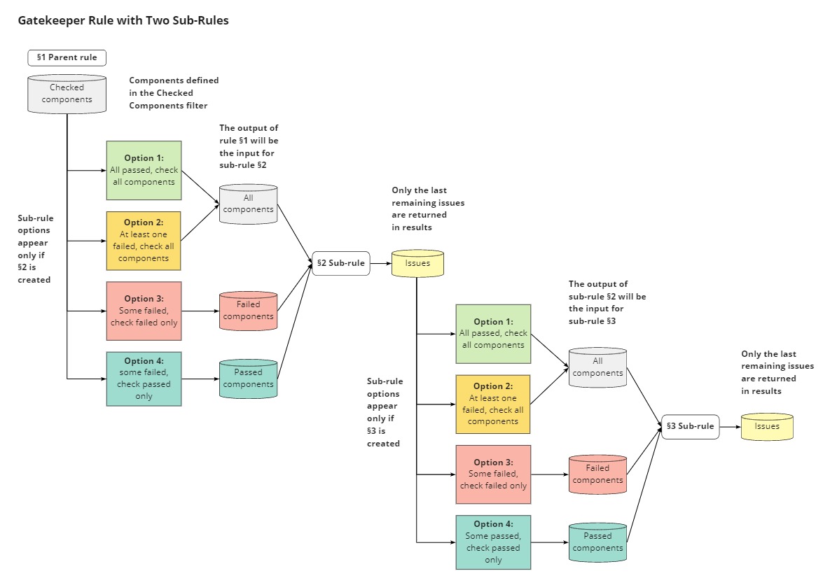 Using Gatekeeper Rules to Filter Components into Sub-Rules – Solibri ...
